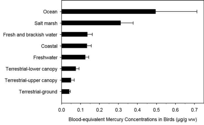 Mercury Levels Greatest Among Marine Birds in Western North America ...