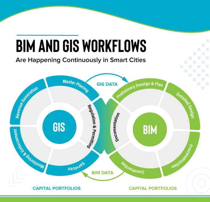 Gis And Bim Integration In Infrastructure Design And Construction Geography Realm