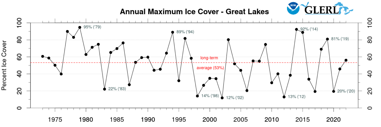 Changes in Ice Cover on the Great Lakes - Geography Realm
