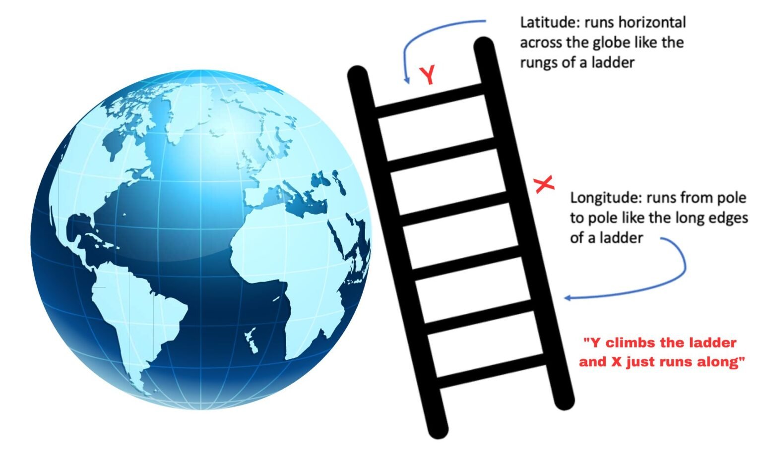 X is Longitude, Y is Latitude - Geography Realm