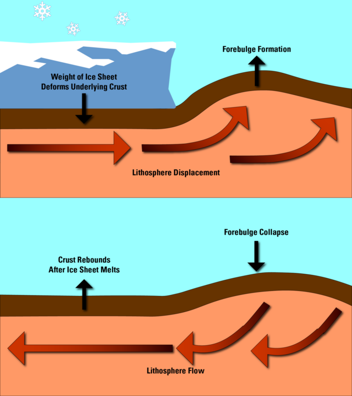 Isostatic Rebound: How Earth's Surface Rises after Glaciers Retreat ...